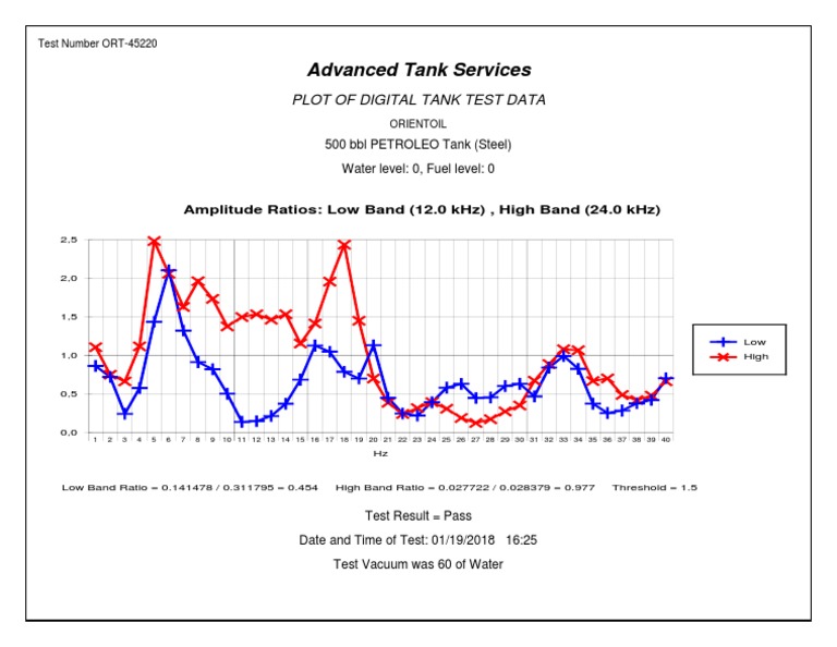 Advanced Tank Services: Plot of Digital Tank Test Data | PDF