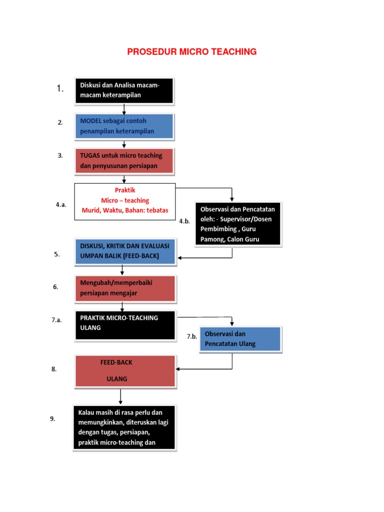 Materi Microteaching/Prosedur Micro Teaching | PDF