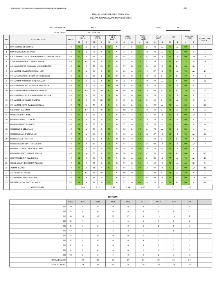 Hc3 Saina f4 DGN Gred 2016 | PDF
