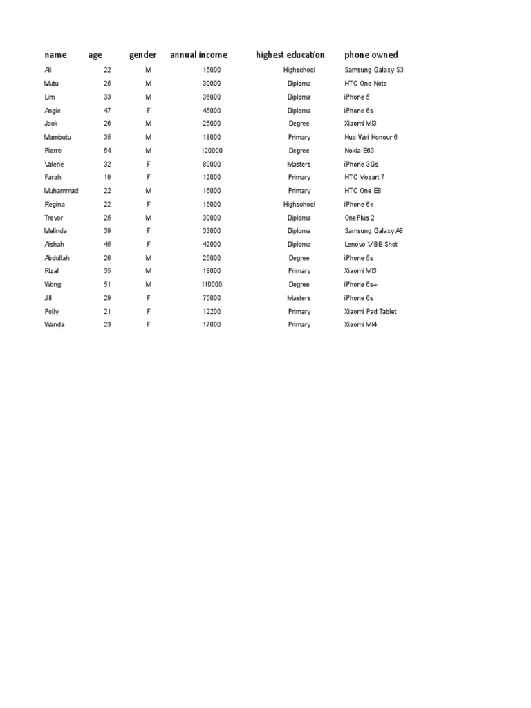 Name Age Gender Annual Income Highest Education Phone Owned | PDF