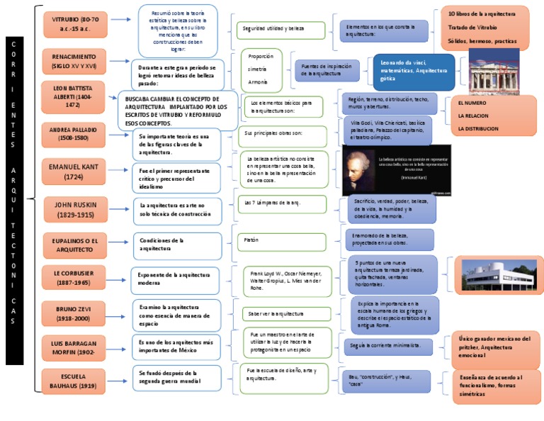 Mapa Conceptual Temas | PDF | Renacimiento | Diseño