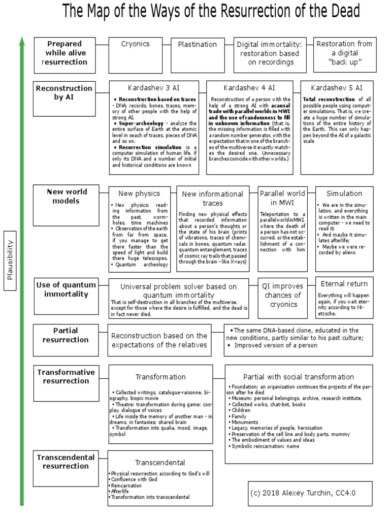 Resurrection of The Dead Map | PDF | Resurrection | Immortality