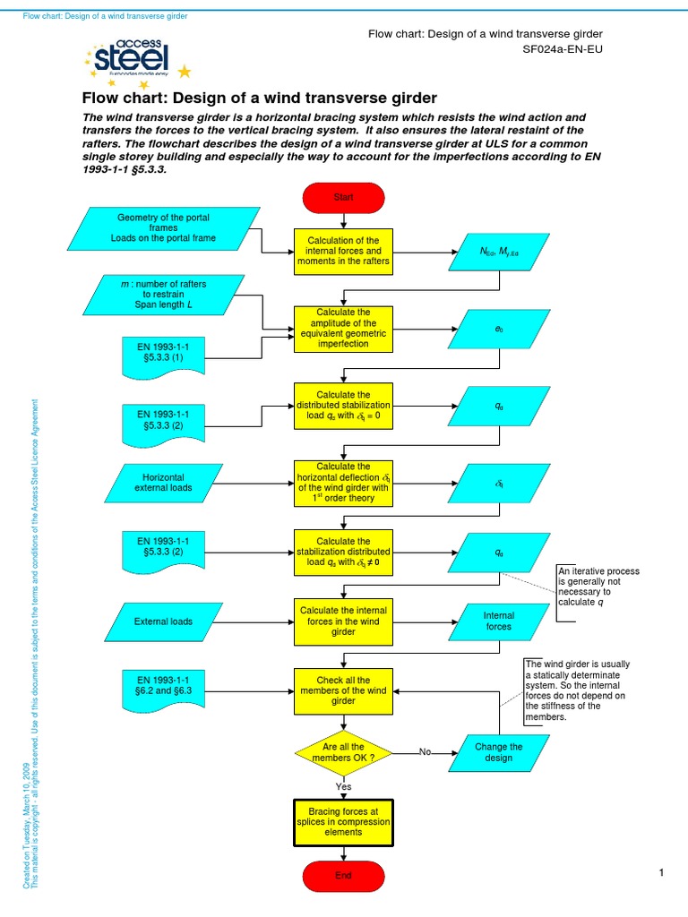 SF024a-Flow Chart Design of A Wind Transverse Girder | PDF | Mechanical ...