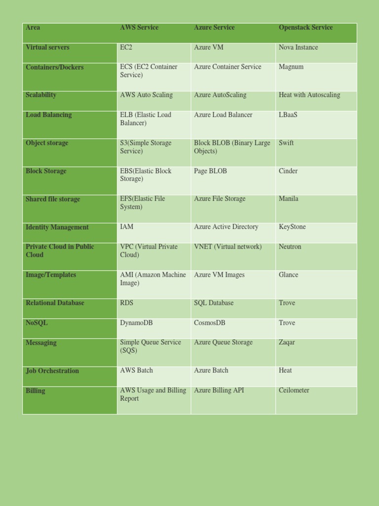 AWS, Azure, and OpenStack Services Comparison | PDF
