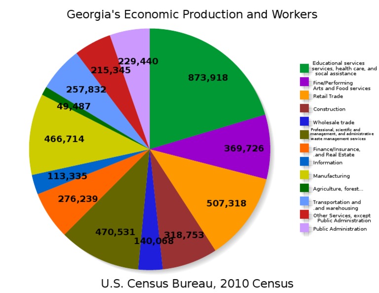 Industries in Georgia (Pie Graph) | PDF