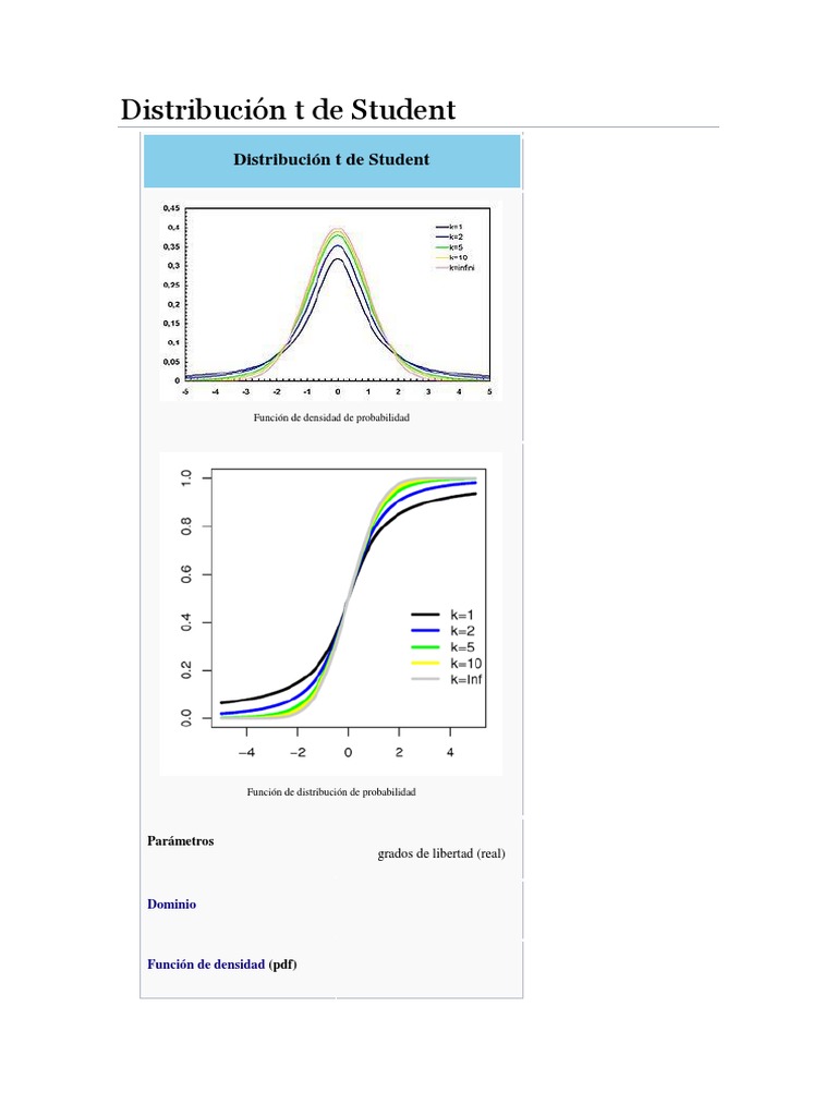 Distribución T de Student | PDF | Teorías cientificas | Probabilidades ...