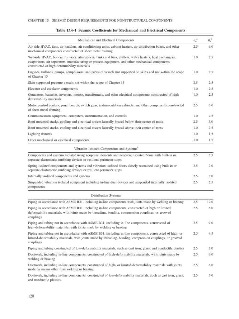 ASCE 7-10 - Table 13.6.1 | Pipe (Fluid Conveyance) | Hvac