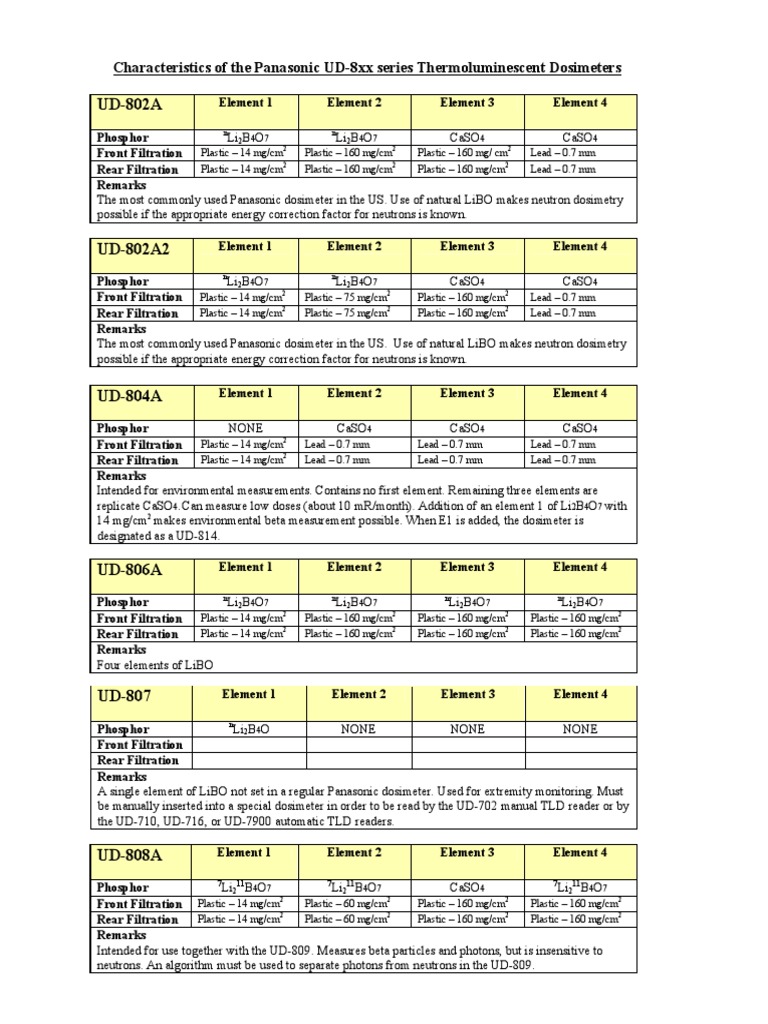 Panasonic UD-8xx Dosimeter Overview | PDF | Dosimetry | Radioactivity