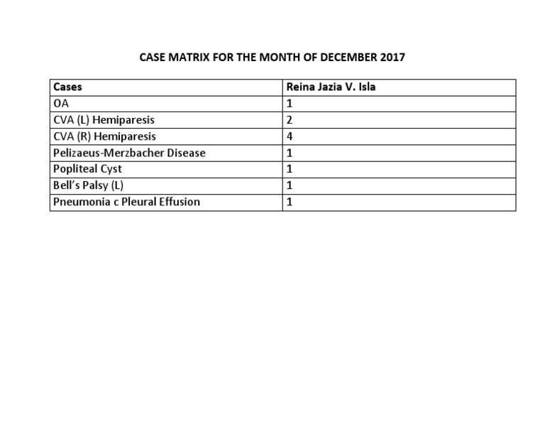 Case Matrix For The Month of December 2017 Cases Reina Jazia V. Isla ...