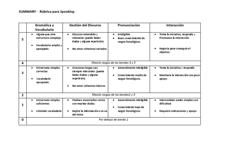 SUMMARY - Rúbrica para Speaking: Mezcla rasgos de las bandas 3 y 5