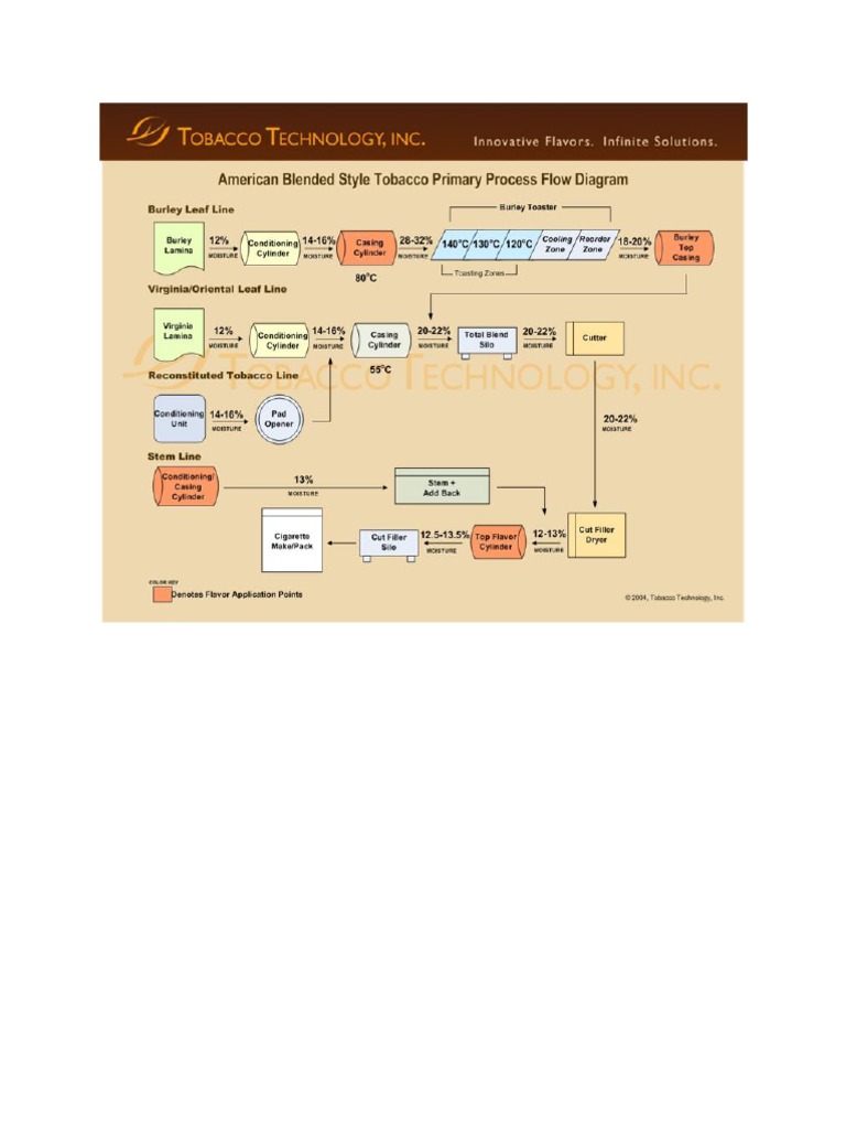 Tobacco Process Flow | PDF