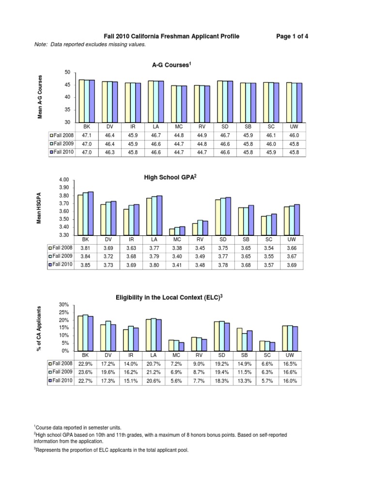 College Statistics | PDF | Sat | The United States