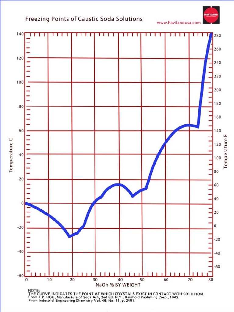 NaOH Freezing Point | PDF
