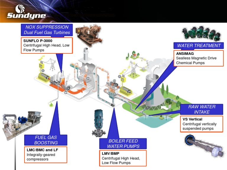Sundyne Multi Product Approach | PDF