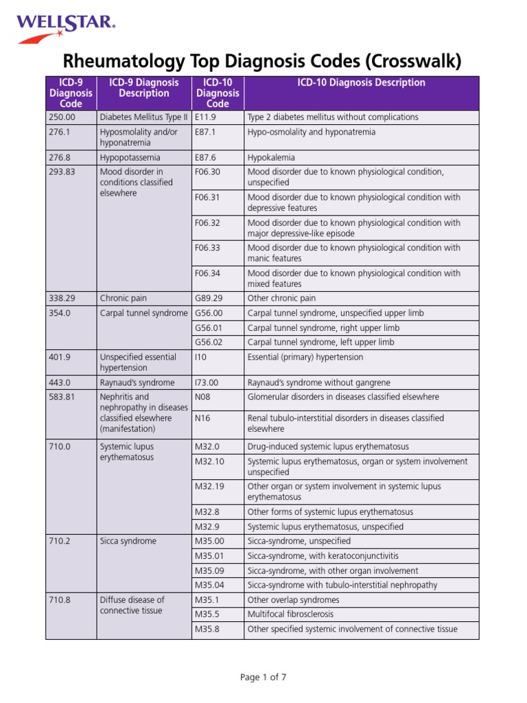 Rheumatology Top Diagnosis Codes (Crosswalk) | PDF | Arthritis ...