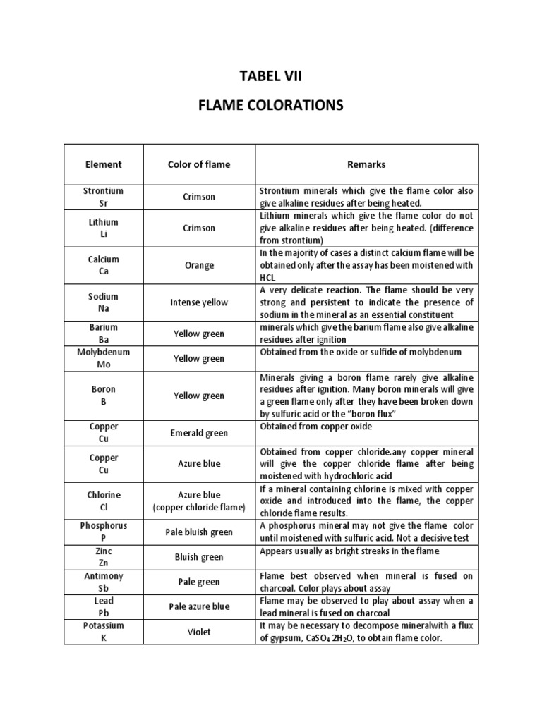 Tabel Vii Flame Colorations: Element Color of Flame Remarks | PDF ...