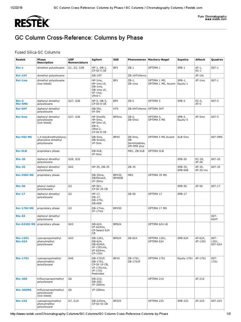 GC Column Cross-Reference - Columns by Phase - GC Columns - Chromatography Columns - Restek ...