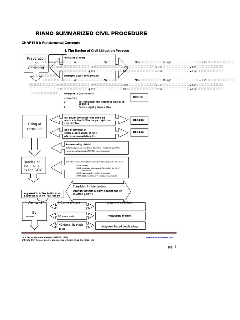Civil Procedure Summary | PDF