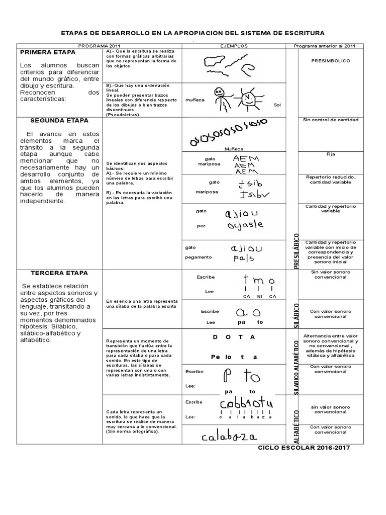 Etapas de Alfabetización | Escritura | Sílaba