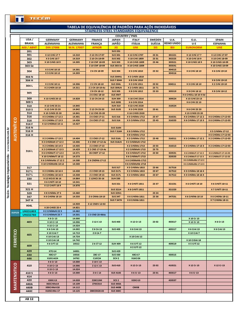 Aços Inoxidaveis - Tabela de Equivalencia Normas PDF | PDF