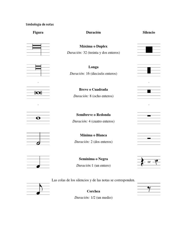 Figuras y símbolos de notas musicales | PDF | Clave | Notación musical