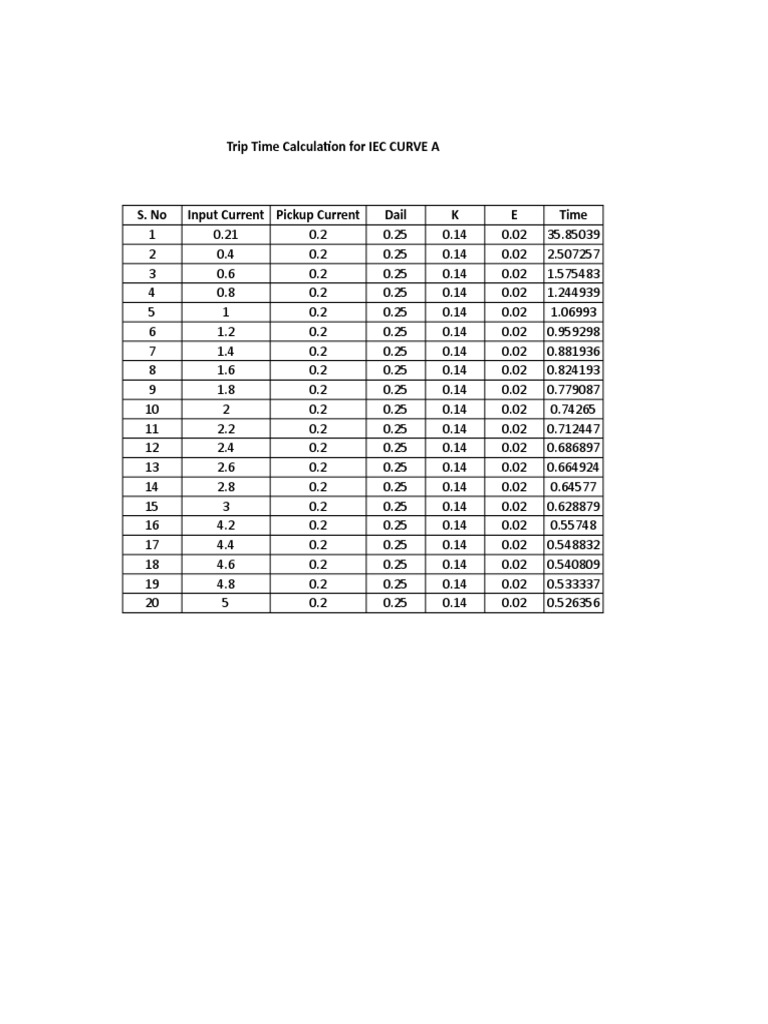 IEC Curve A Trip Time Calculation | PDF