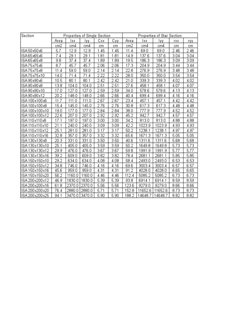 Properties of ISA Steel Angles | PDF | Technology & Engineering