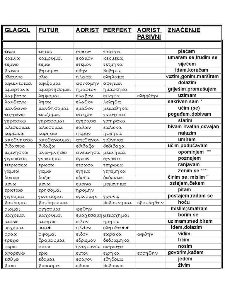 Nepravilni Glagoli | PDF