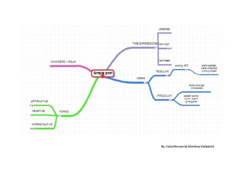 Mapa Conceptual Pasado Simple | PDF