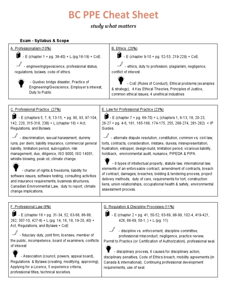 BC PPE Cheat Sheet PDF | PDF | Multiple Choice | Test (Assessment)