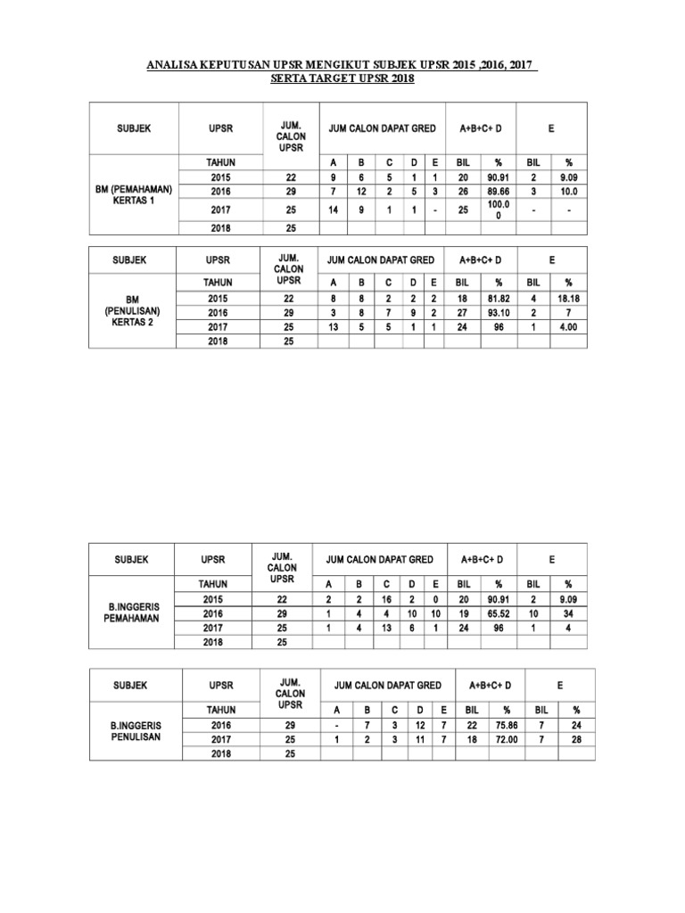 Analisa Keputusan Upsr Mengikut Subjek Upsr 2018 | PDF
