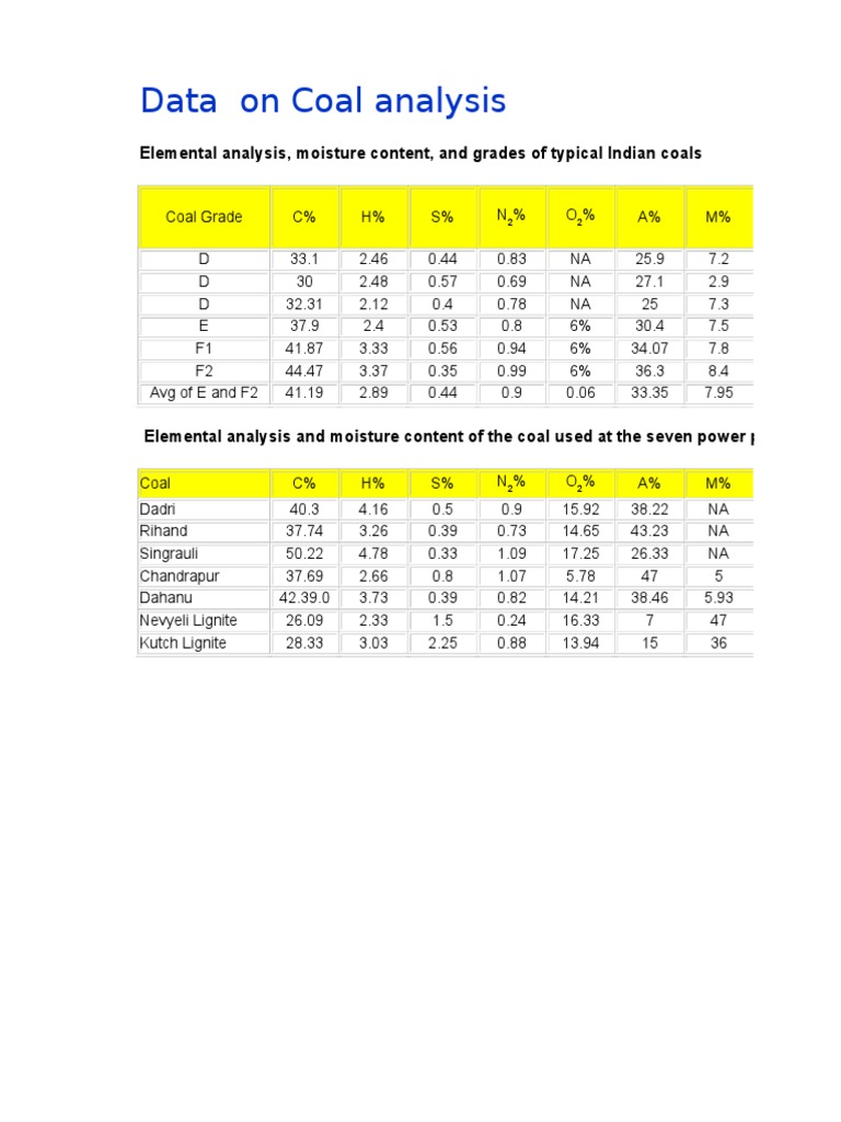Data On Coal Analysis: Elemental Analysis, Moisture Content, and Grades ...