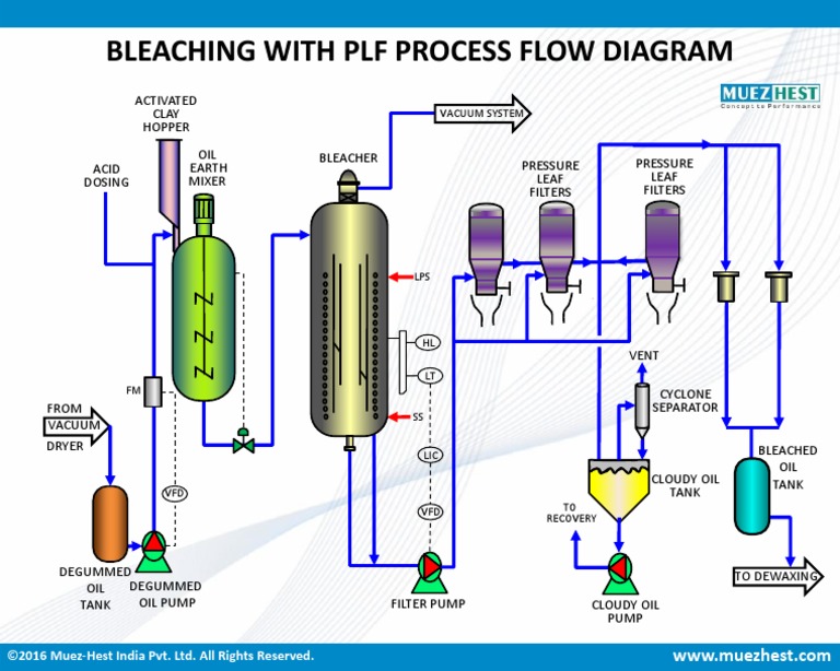 Bleaching With PLF Process Flow Diagram | Download Free PDF | Chemical ...