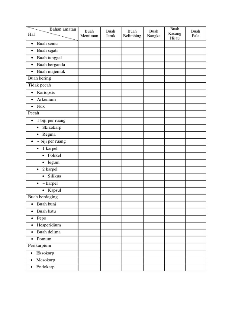 Tabel Jenis Buah dan Karakteristiknya | PDF