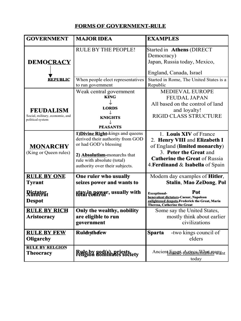 Overview of Government Forms | PDF | Forms Of Government | Monarchy