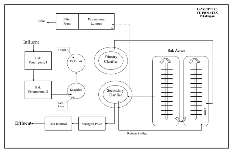Layout IPAL - Dari Atas | PDF