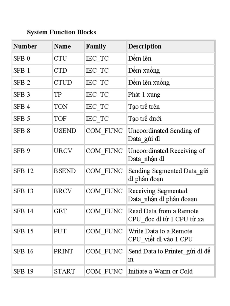 (123doc) System Function Blocks Trong PLC s7 300 | PDF