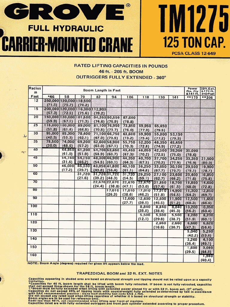 TM1275 Load Chart | PDF