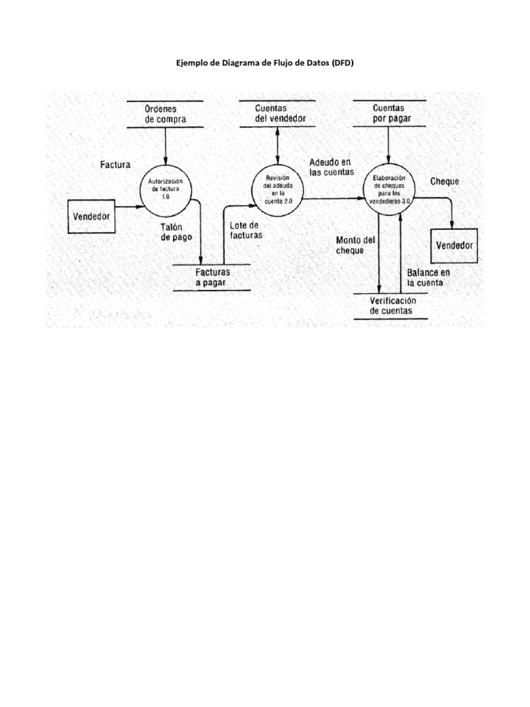 Ejemplo de DFD | PDF