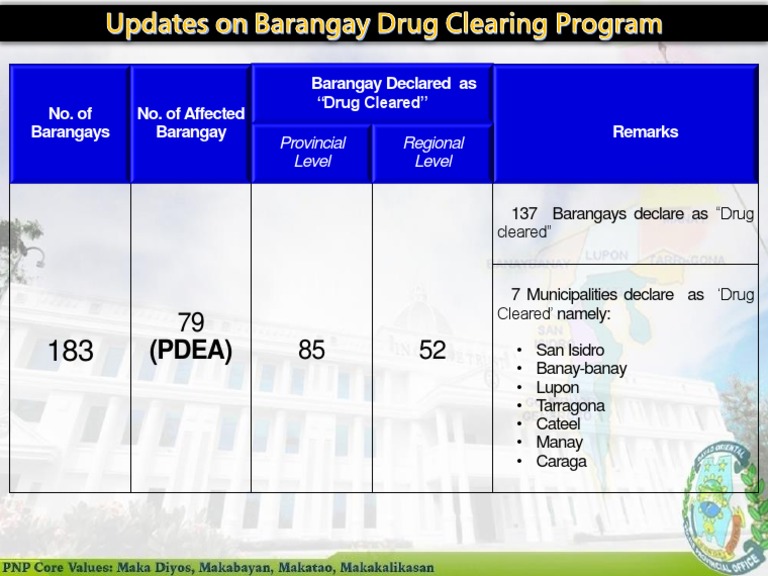 (PDEA) : No. of Barangays No. of Affected Barangay Barangay Declared As ...