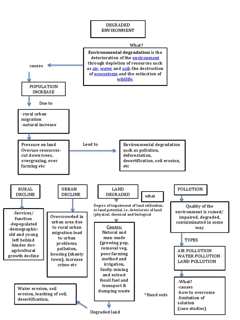 Environmental Degradation Mind Map | PDF | Water Pollution | Pollution
