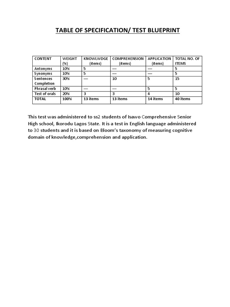 Table of Specification/ Test Blueprint: Total 100% 13 Items 13 Items 14 ...