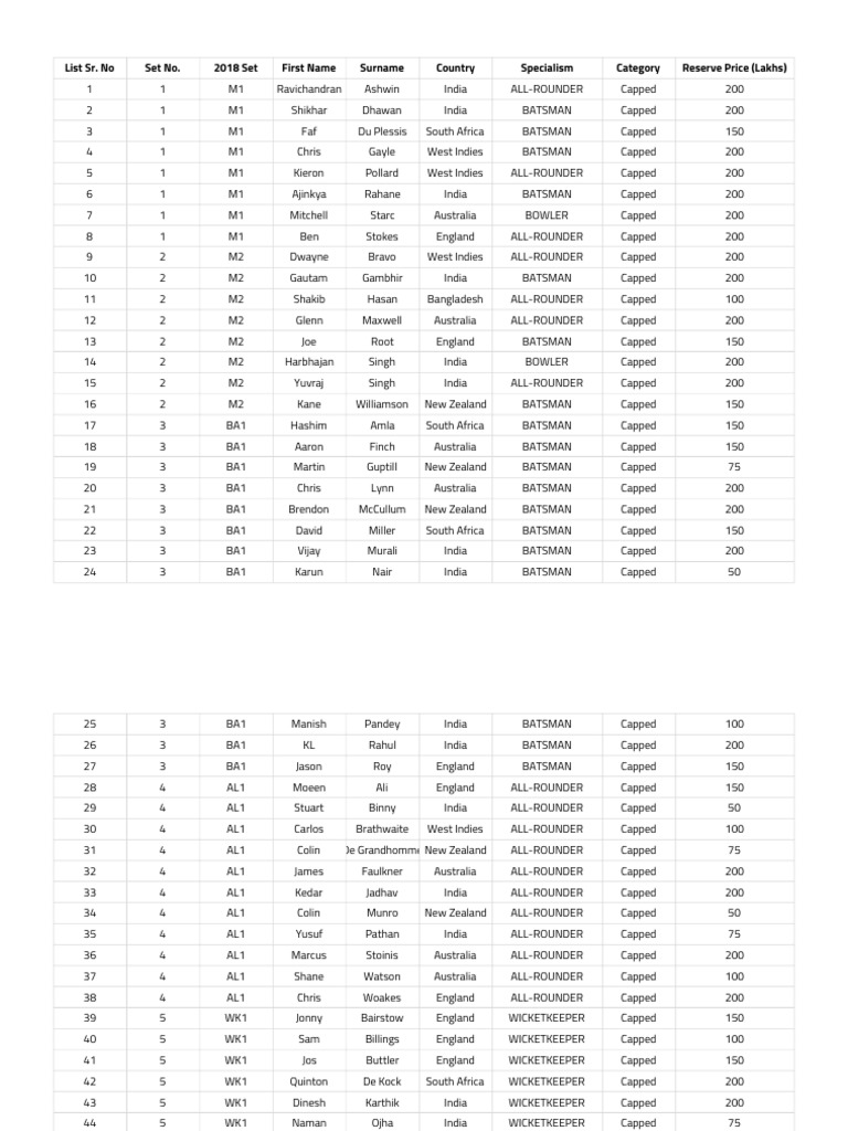 IPL Auction Players List | PDF | Cricket | Forms Of Cricket