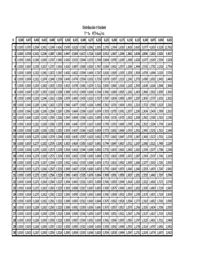 t-Student Distribution Table | PDF