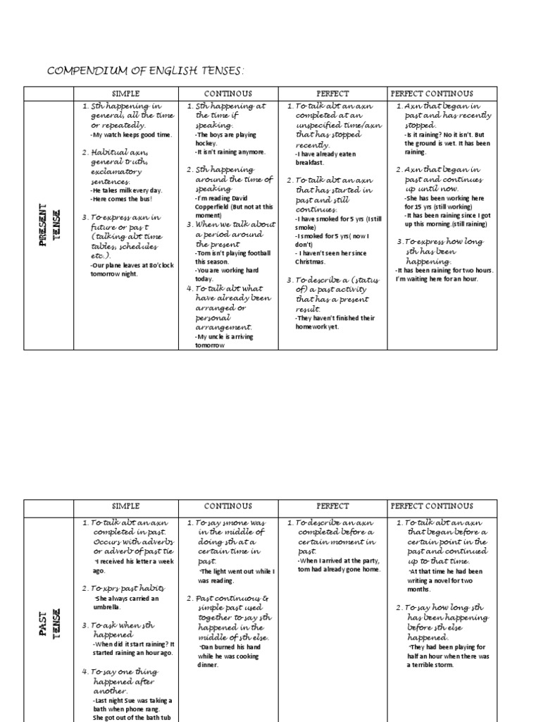 English Tenses Compendium Guide | PDF | Grammatical Tense | Morphology