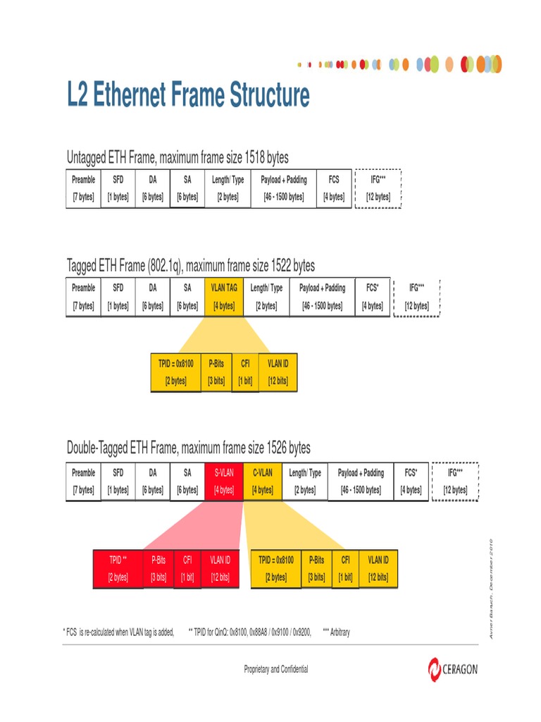 IP-10 L2 Layers | PDF | Telecommunications Infrastructure | Internet ...