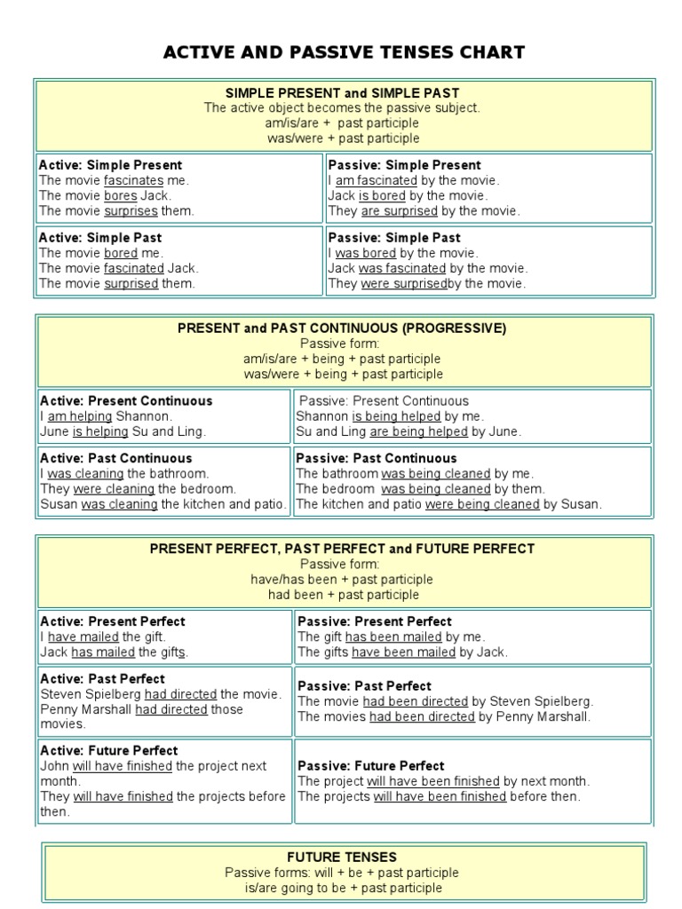 Active and Passive Tenses Chart | PDF | Languages | Language Arts ...