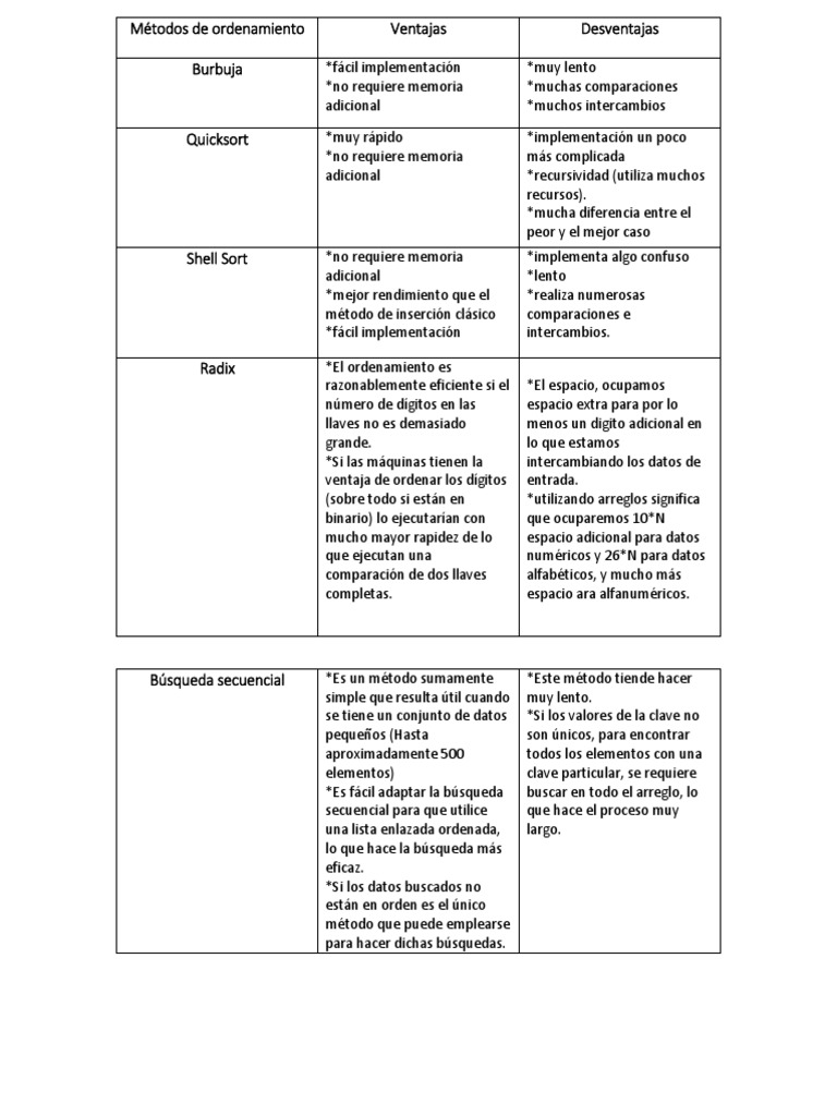 Cuadro Comparativo De Los Algoritmos De Ordenamiento Pdf Archivo De Computadora Áreas De