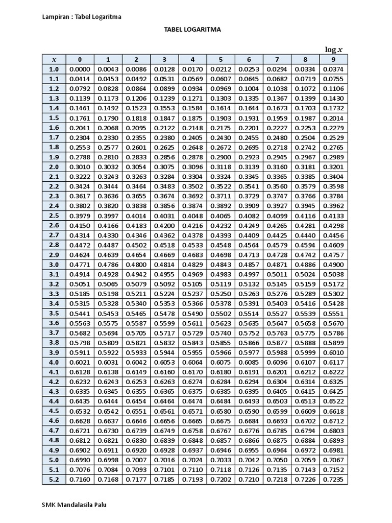 Logarithm and Antilog Tables | PDF | Technology & Engineering