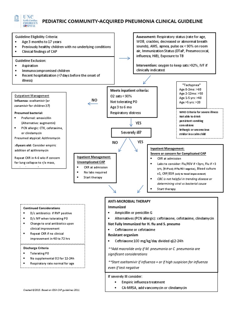 Pediatric Community-Acquired Pneumonia Clinical Guideline PDF | PDF ...